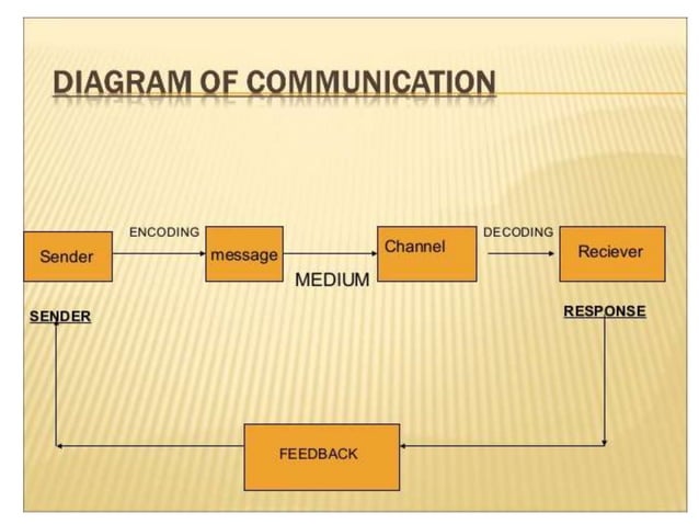 Communication skills; B.PHARMACY 1 SEMESTER