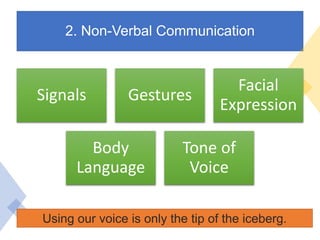 Communication skills | PPTX