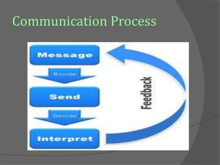 Communication skills | PPT