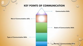 Communication skills | PPT