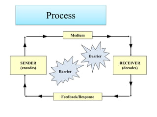 Communication Skills.pptx | Parenting Babies and Toddlers | Parenting