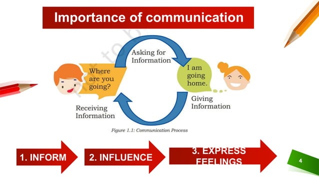 Communication Skills. pptx for class IX | PPTX