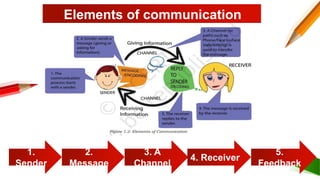 Communication Skills. pptx for class IX | PPTX