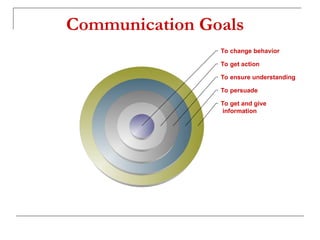 Communication Skills and Personality Development for students | PPT