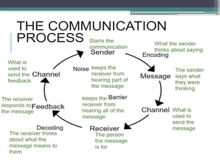 Communication skills.. explaining the different consequences. | PPTX