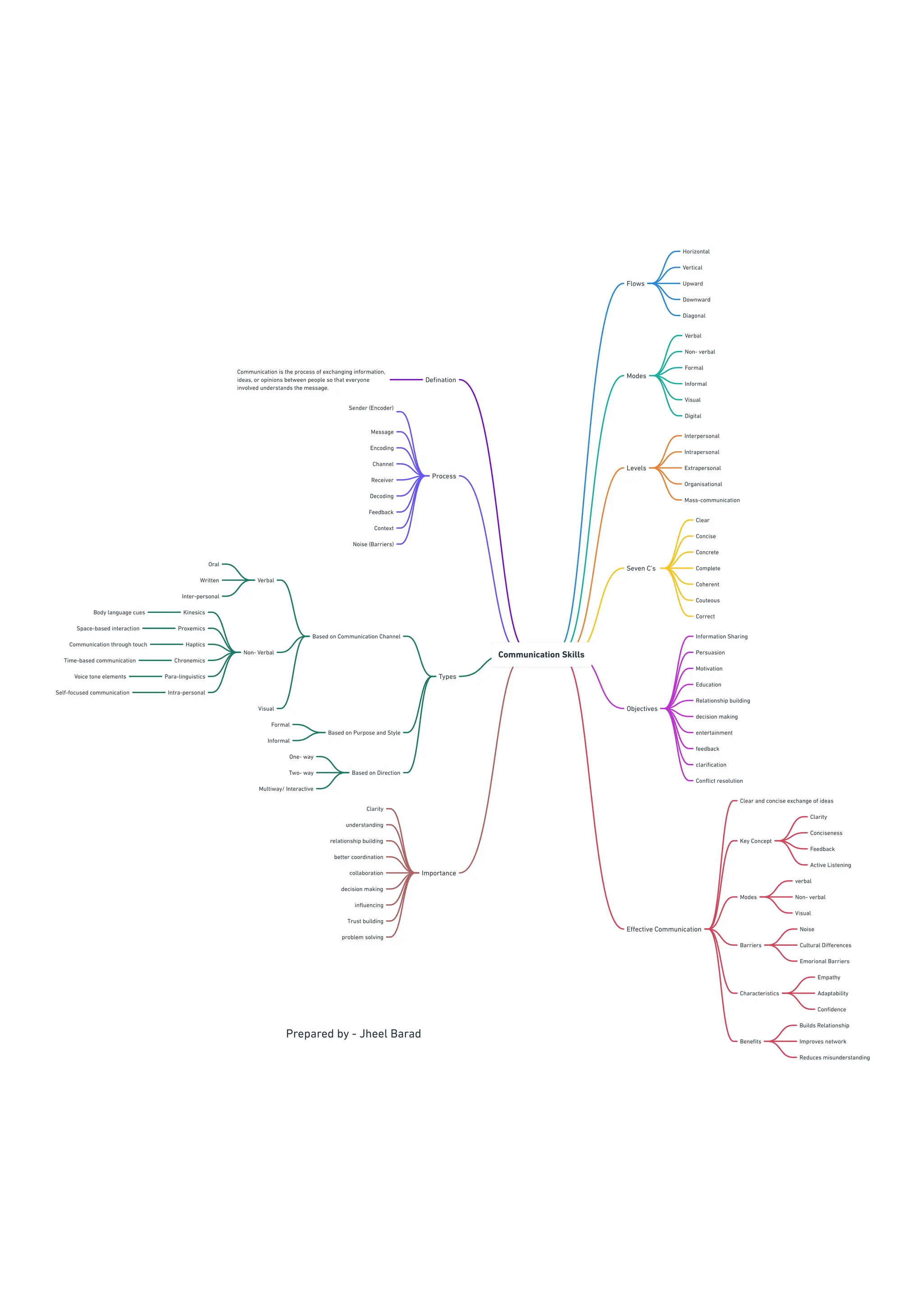 Fundamentals of Communication Skills (Mind-map) | PDF