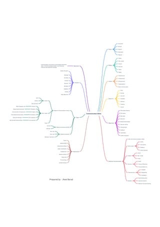 Fundamentals of Communication Skills (Mind-map) | PDF