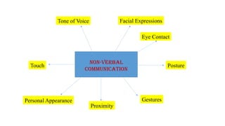 Communication Skills, Communication Process, and it's Forms | PPTX