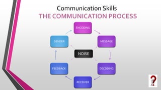 Communication skills basics | PDF