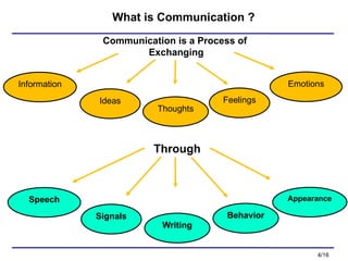Communication Skills - Body Language.pptx