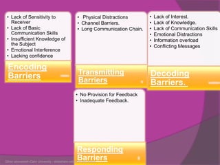 Communication skills gihan | PPT