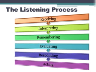 Communication skills listening and speaking skills | PPTX