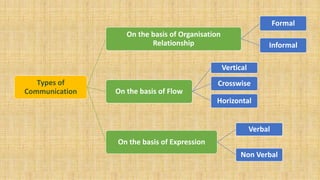 Communication skills | PPT