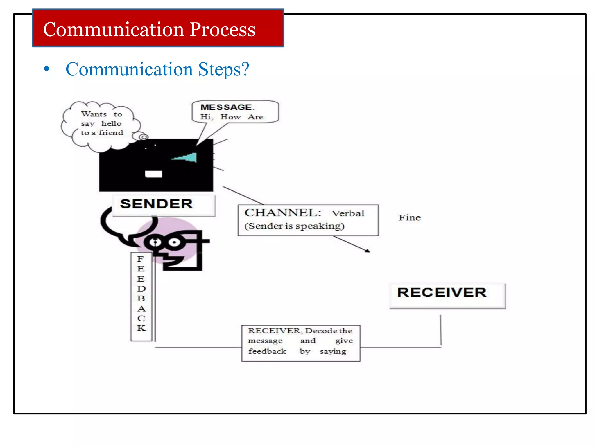 Communication skills PPT | PPSX