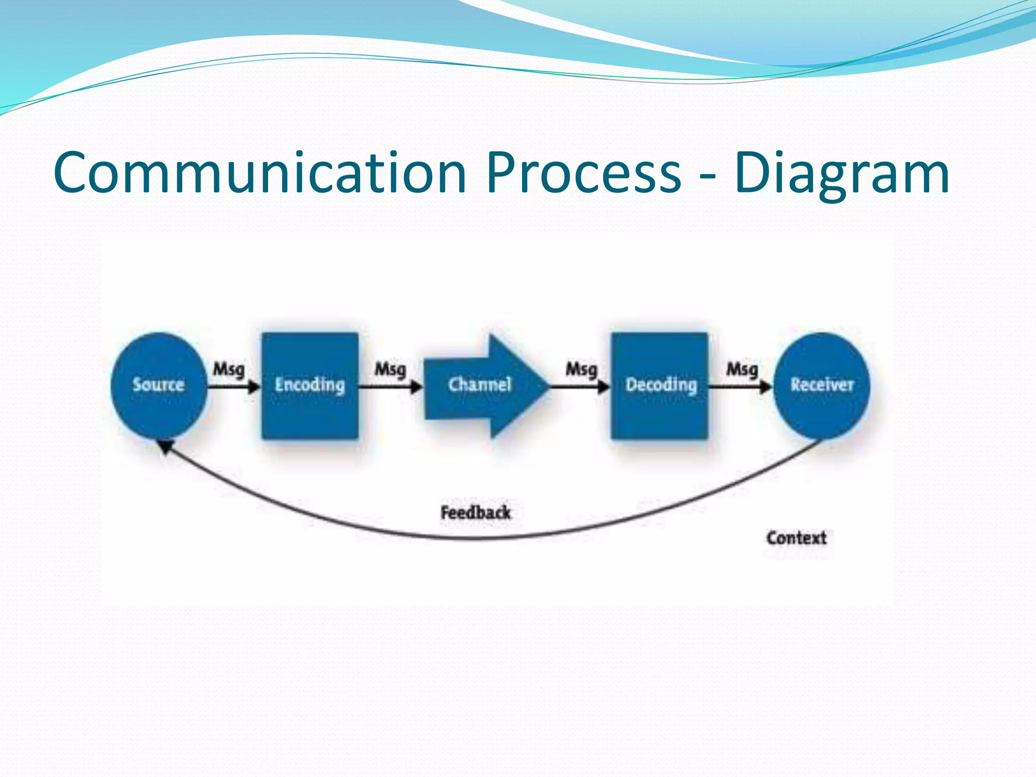 Communication skills and time management | PPTX