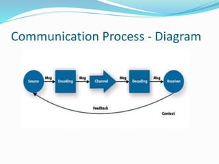 Communication skills and time management | PPTX