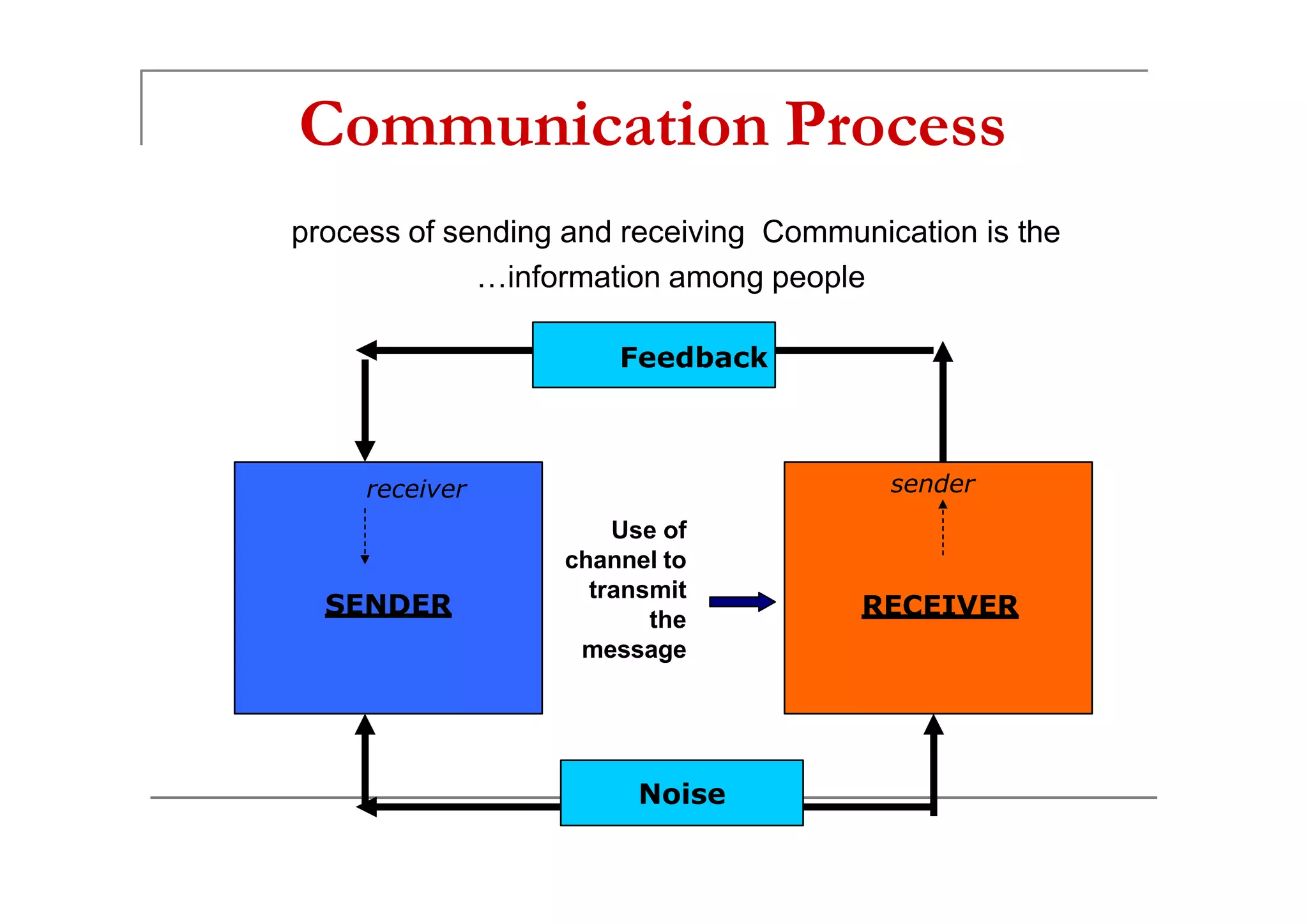 Communication skills at work | PDF