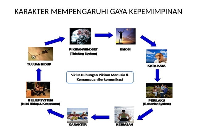 Communication Skills by Character Typology | PPT