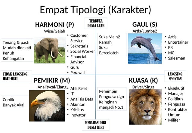 Communication Skills by Character Typology | PPT