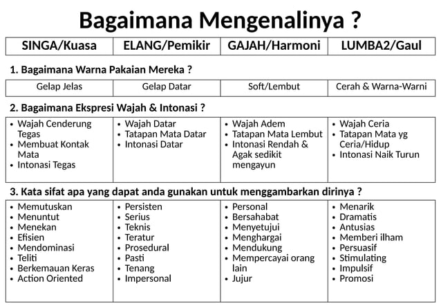 Communication Skills by Character Typology | PPT