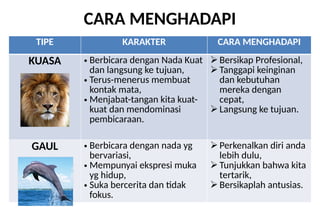 Communication Skills by Character Typology | PPT