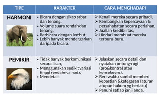Communication Skills by Character Typology | PPT
