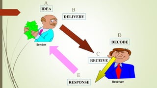 Communication skills doctor | PPTX