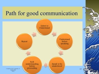 Communication skills by RM | PPT