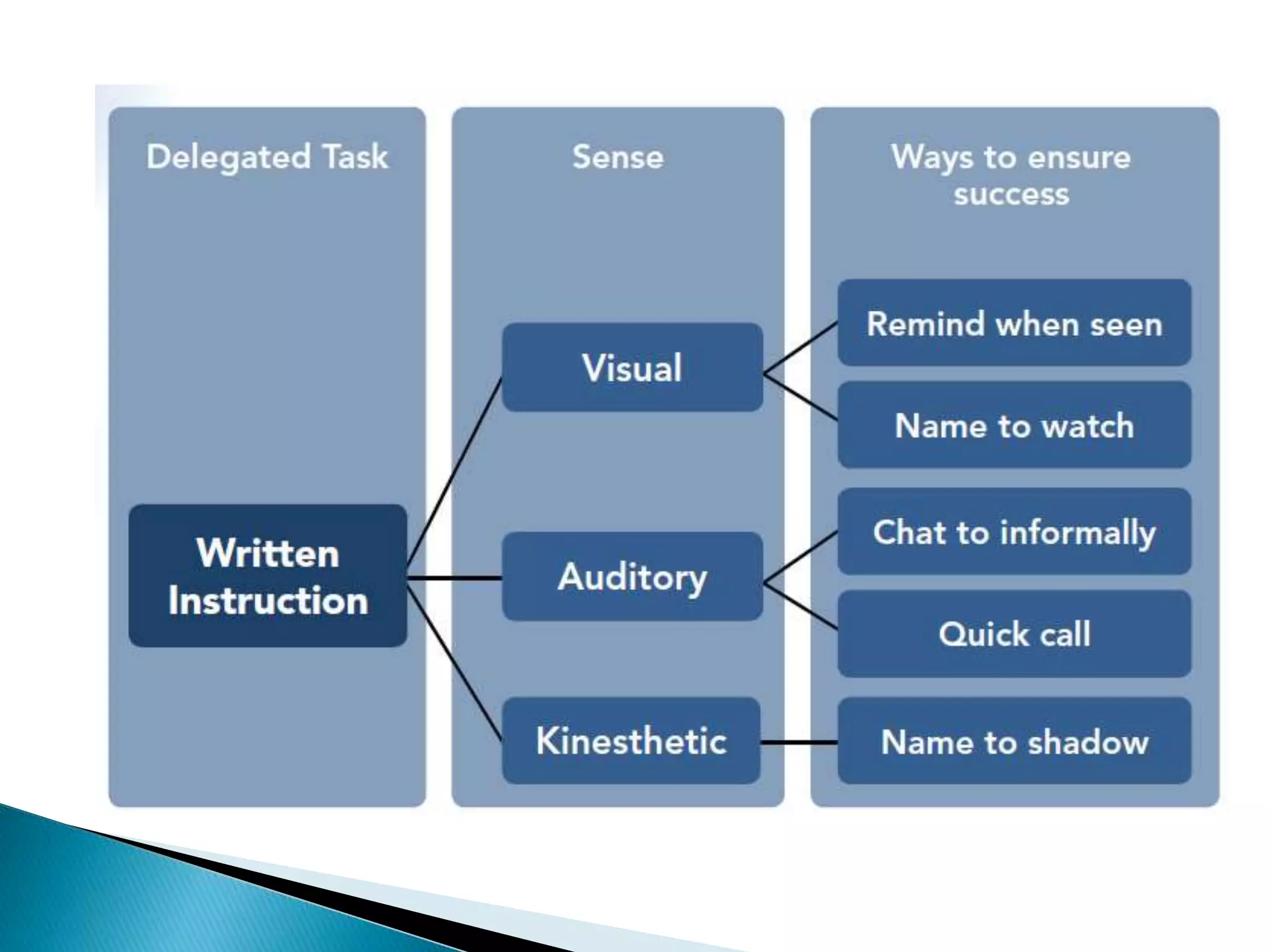 Communication skills lecture03 | PPTX