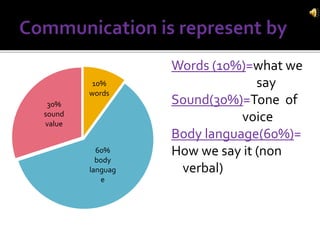 Communication skills meaning & process with audio | PPT