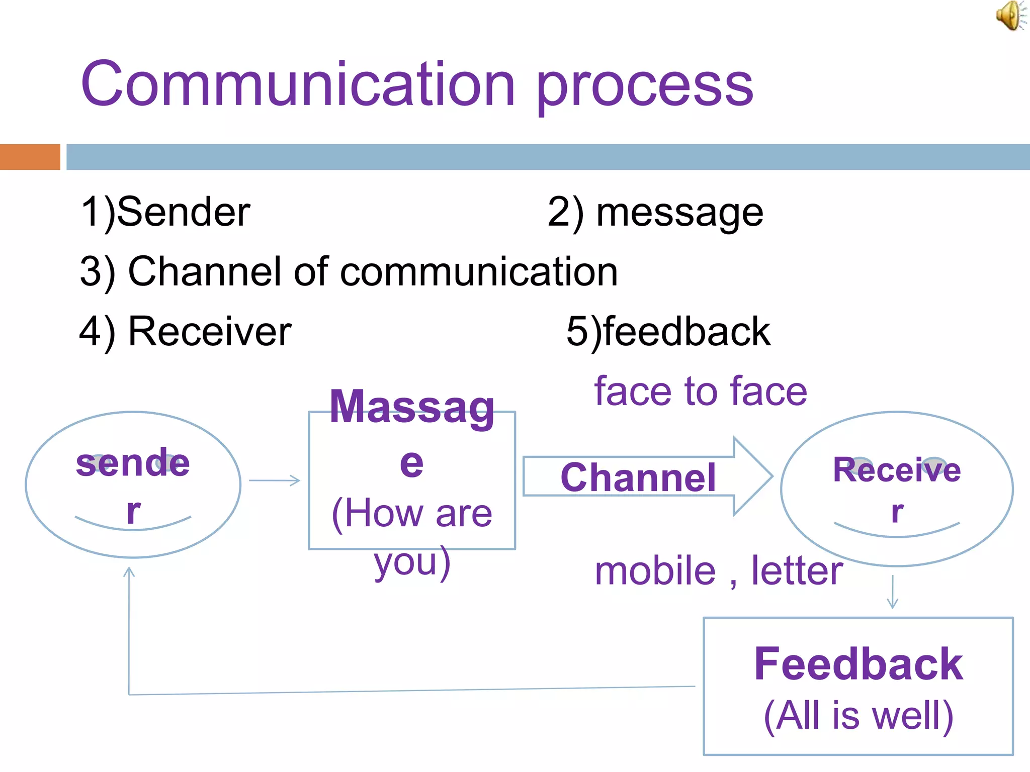 Communication skills meaning & process with audio | PPSX