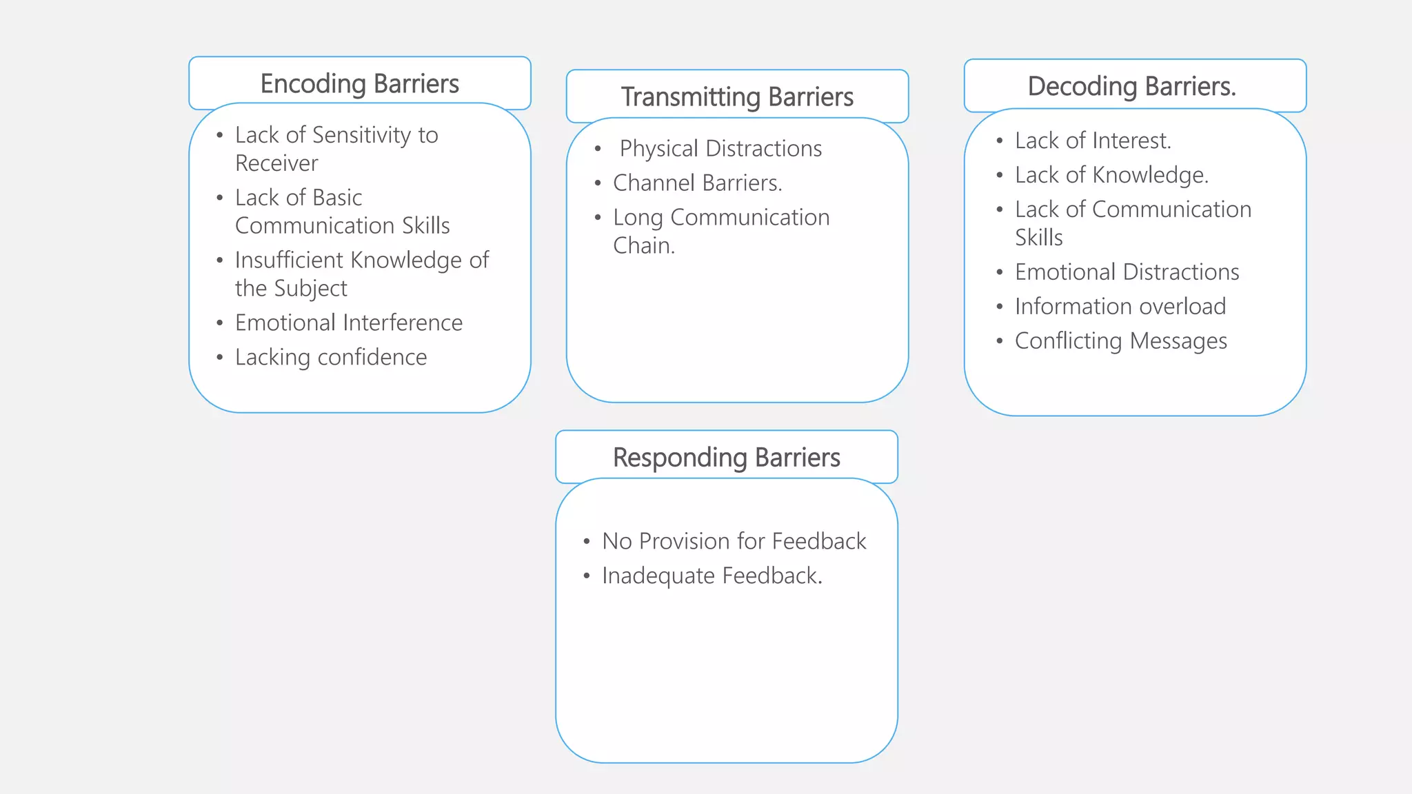 Communication Skills Presentation | PPTX