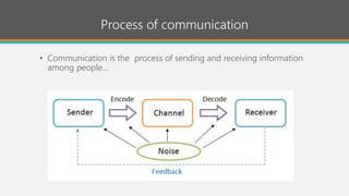 Communication Skills Presentation | PPTX