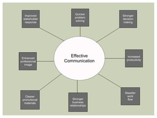 Communication skills_RR | PPTX