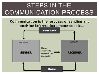 Communication skills_RR | PPTX