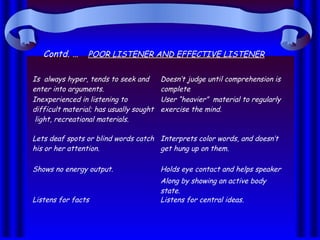 Communication Skills Session | PPT