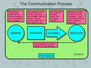 Communication Skills Vcal | PPT