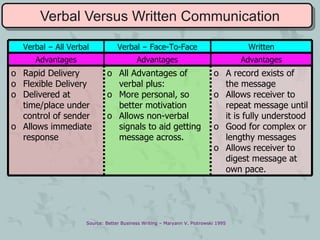 Communication Skills Vcal | PPT