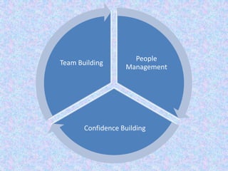 Communication skills. | PPTX
