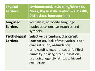 Communication skill unit - Barriers to Communication | PPTX