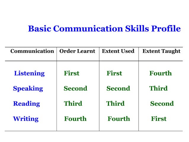 Communication skill - A four-fold analysis of Communication skills ...