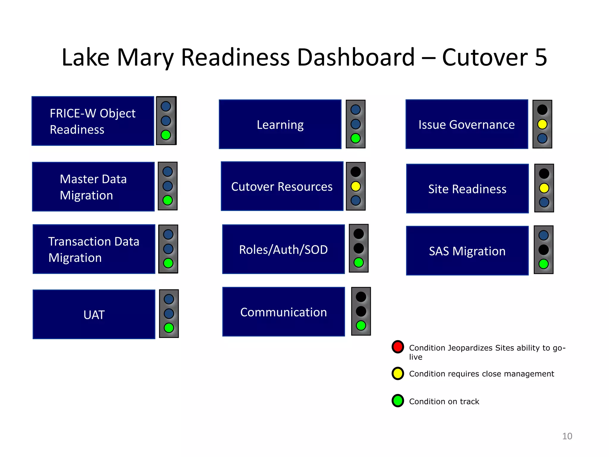Communications Management | PPTX