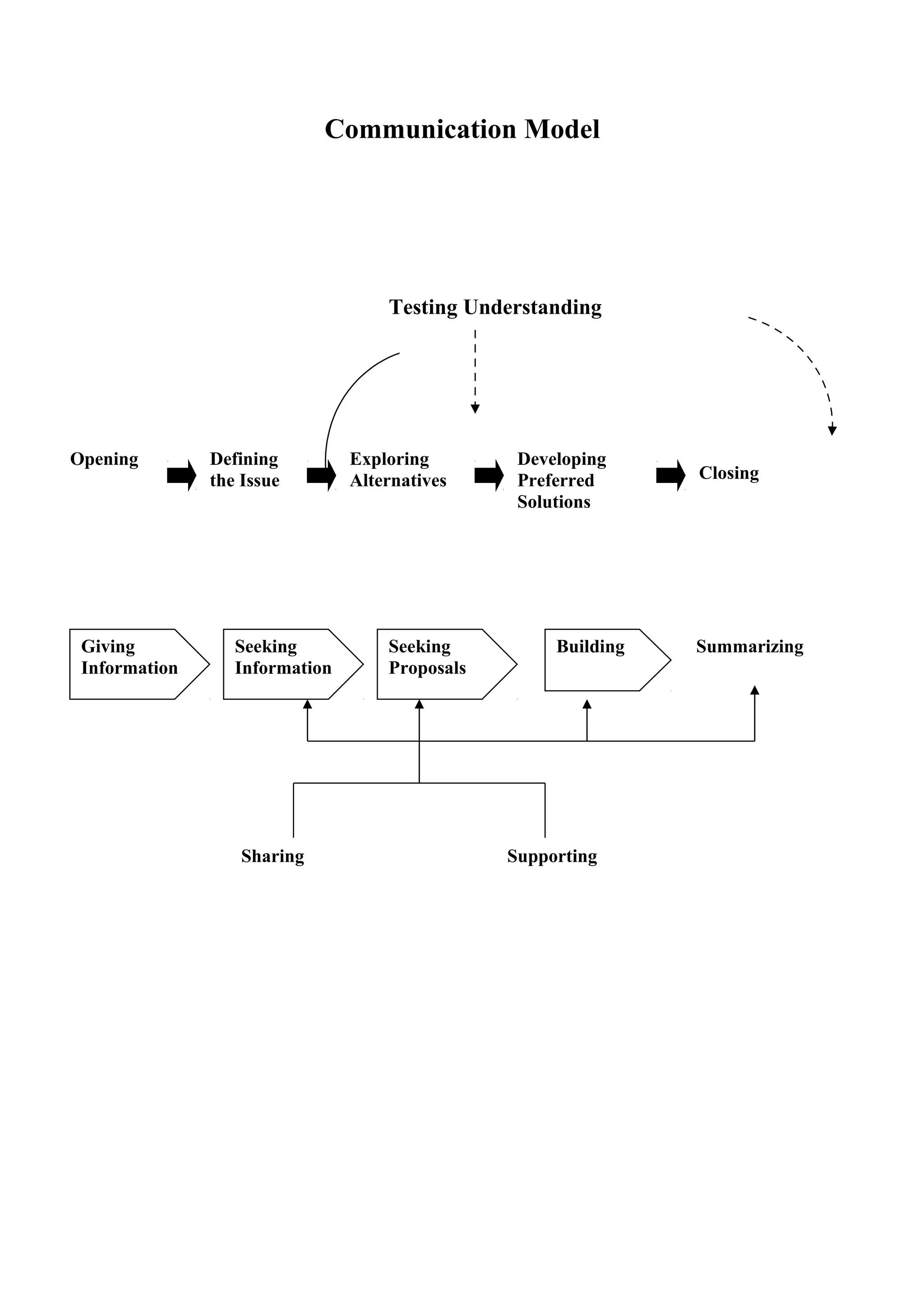 Communications model | DOC | Technology & Computing