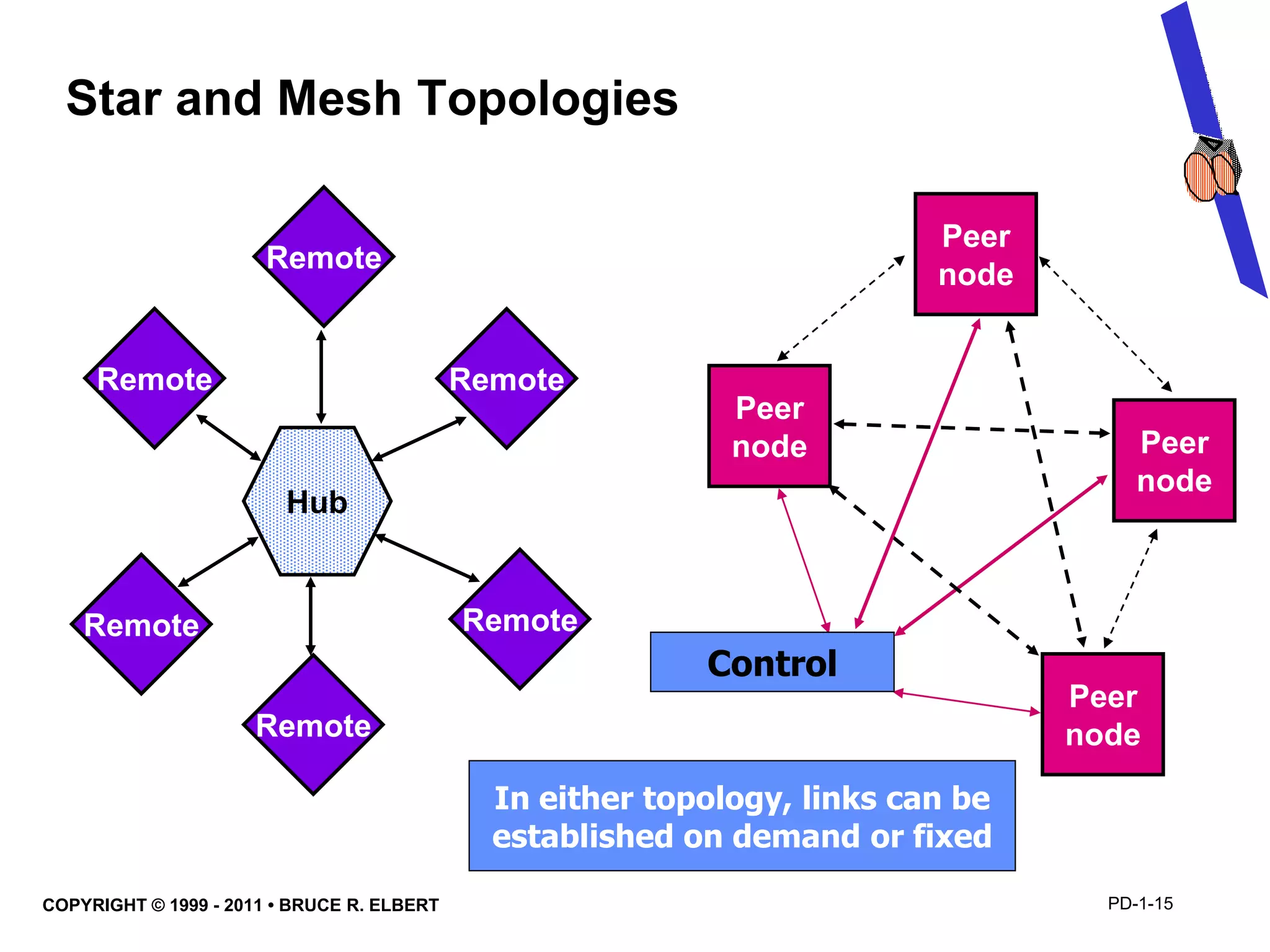 Communications Payload Design And Satellite System Architecture Bent