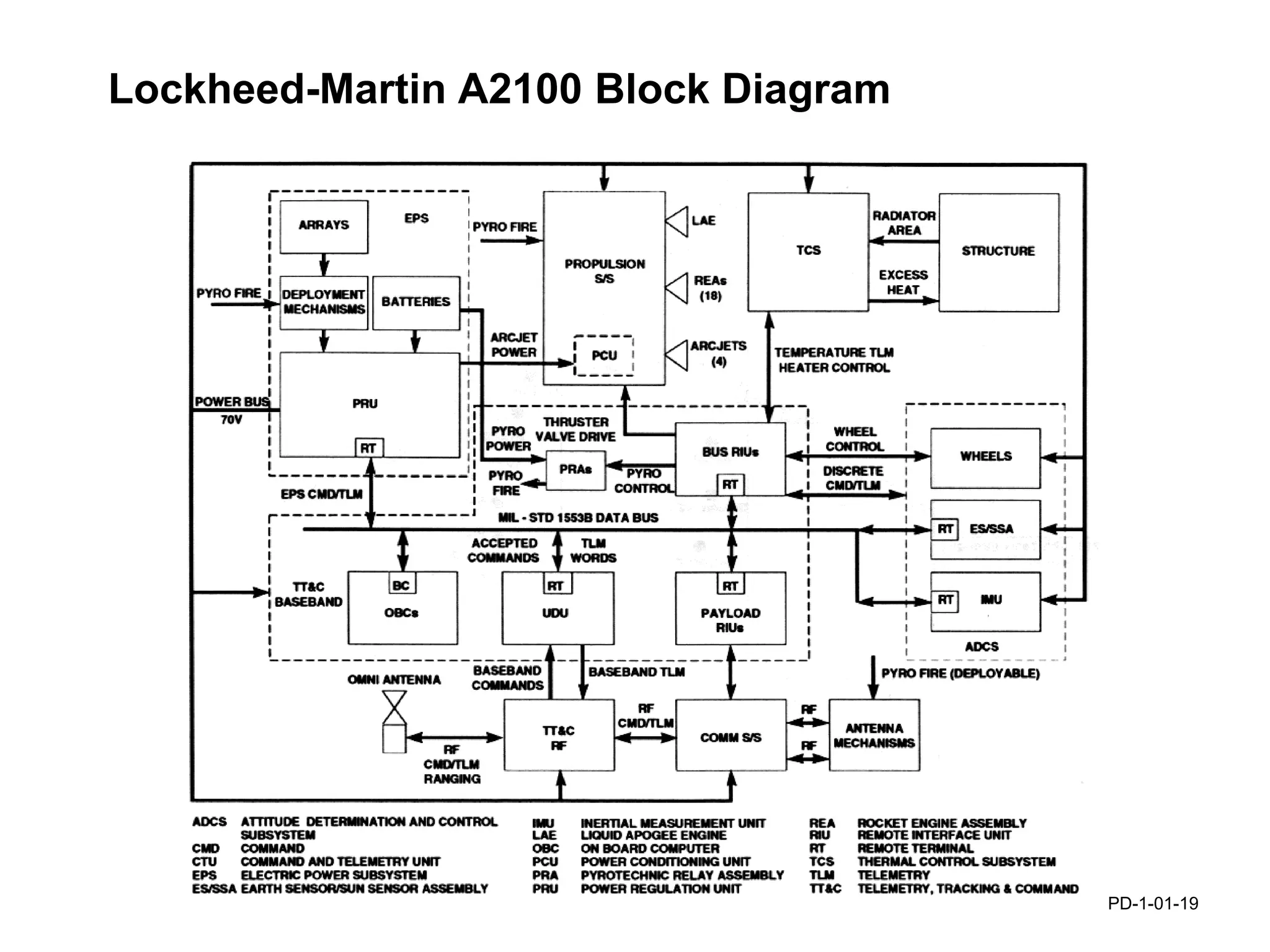 Communications Payload Design And Satellite System Architecture Bent