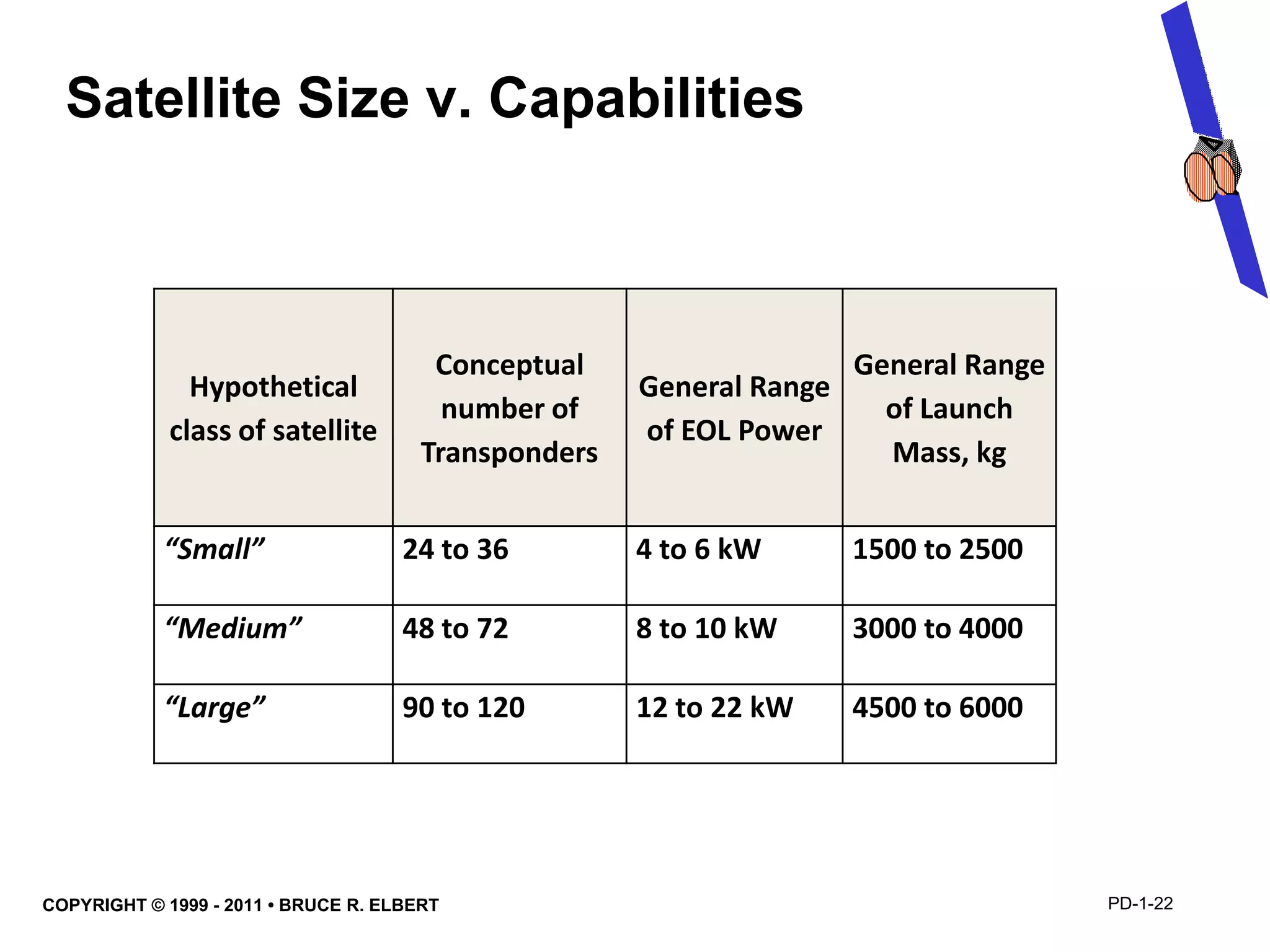 Communications Payload Design And Satellite System Architecture Bent