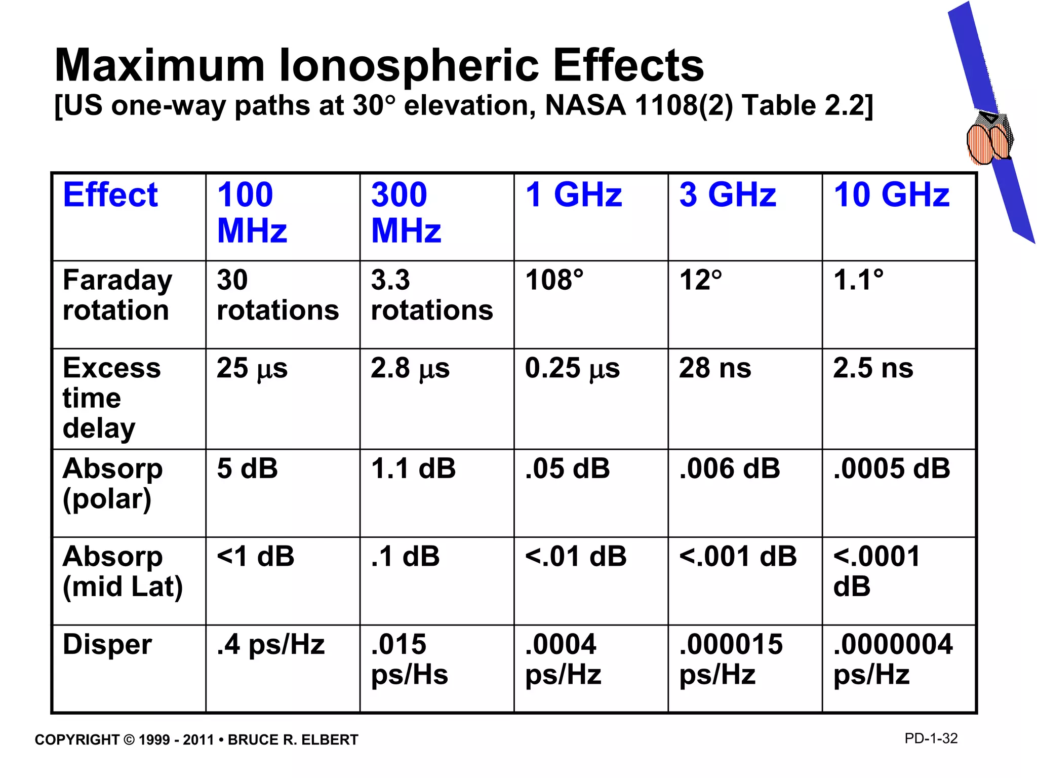 Communications Payload Design and Satellite System Architecture: Bent ...