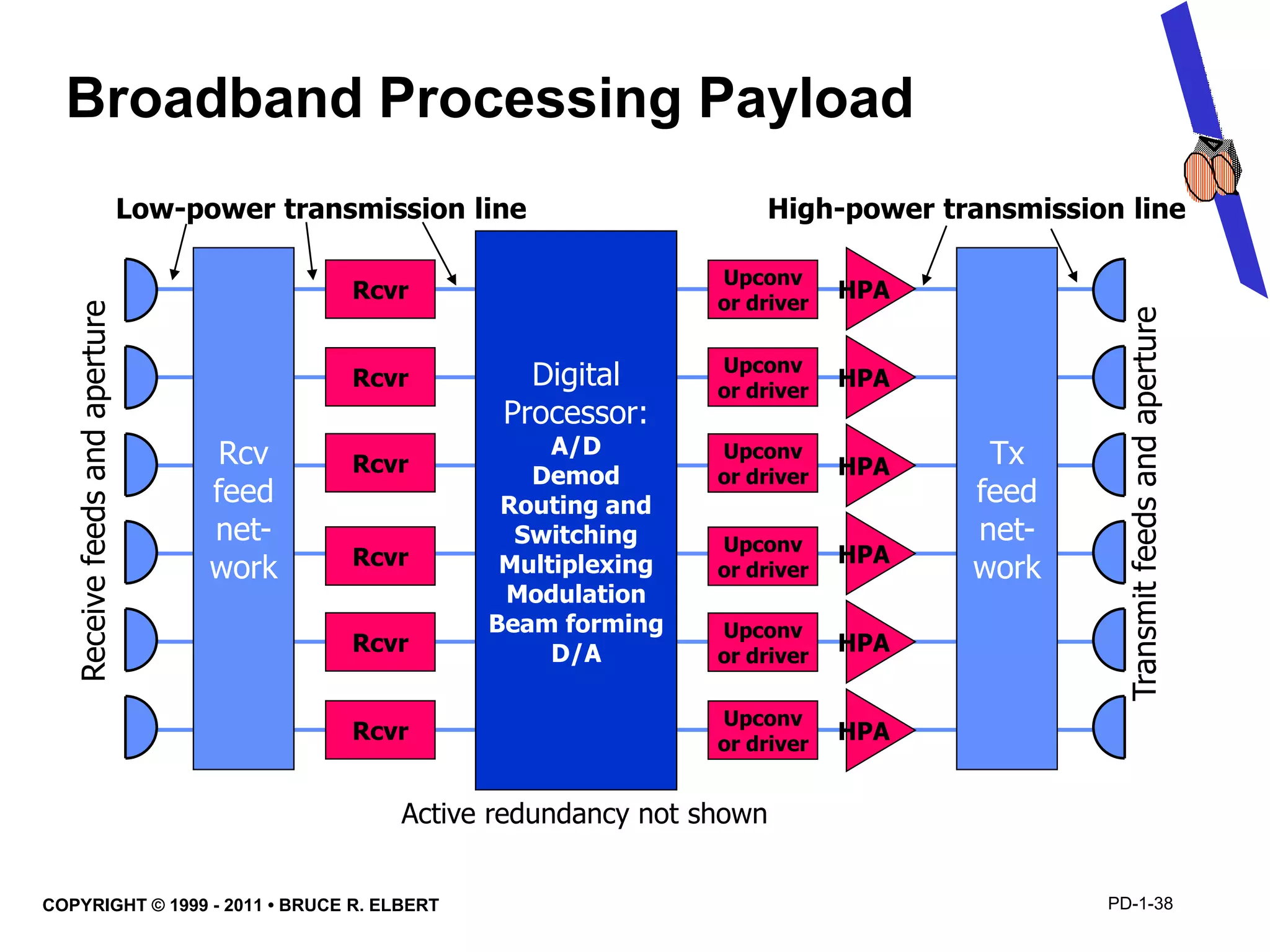 Communications Payload Design and Satellite System Architecture: Bent ...