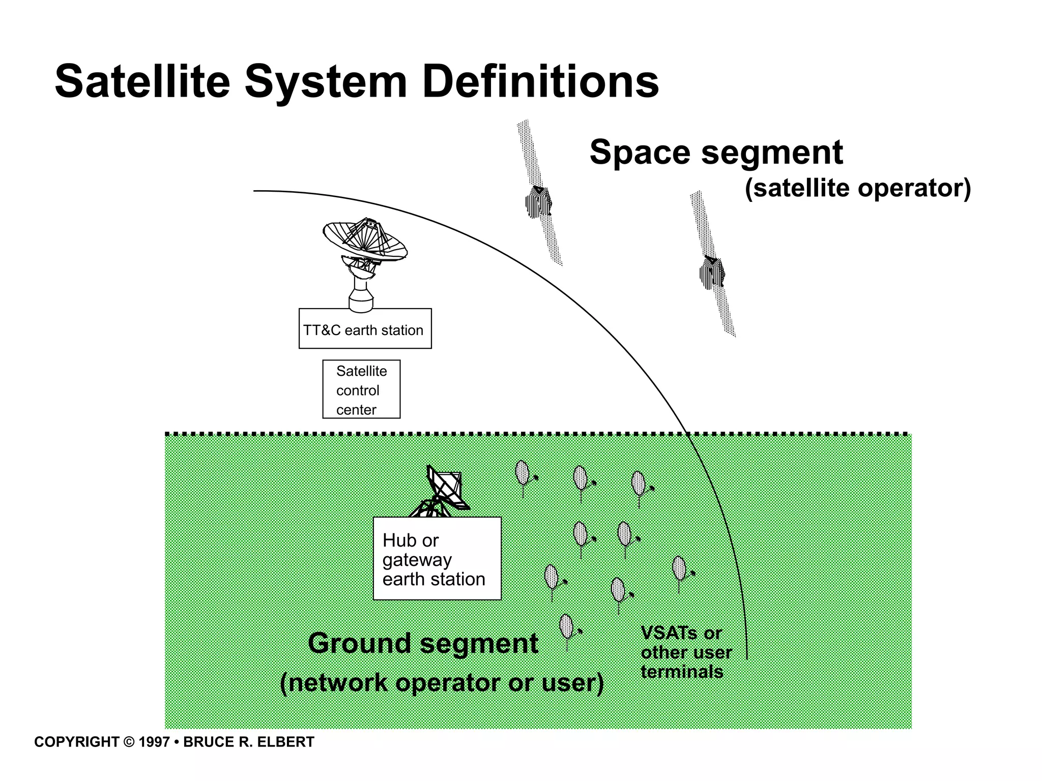 Communications Payload Design and Satellite System Architecture: Bent ...