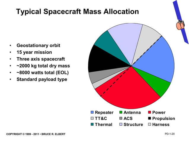 Communications Payload Design and Satellite System Architecture: Bent ...